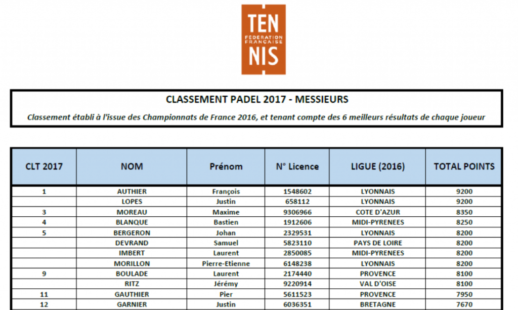 Les classements de padel 2017 messieurs | Padel Magazine