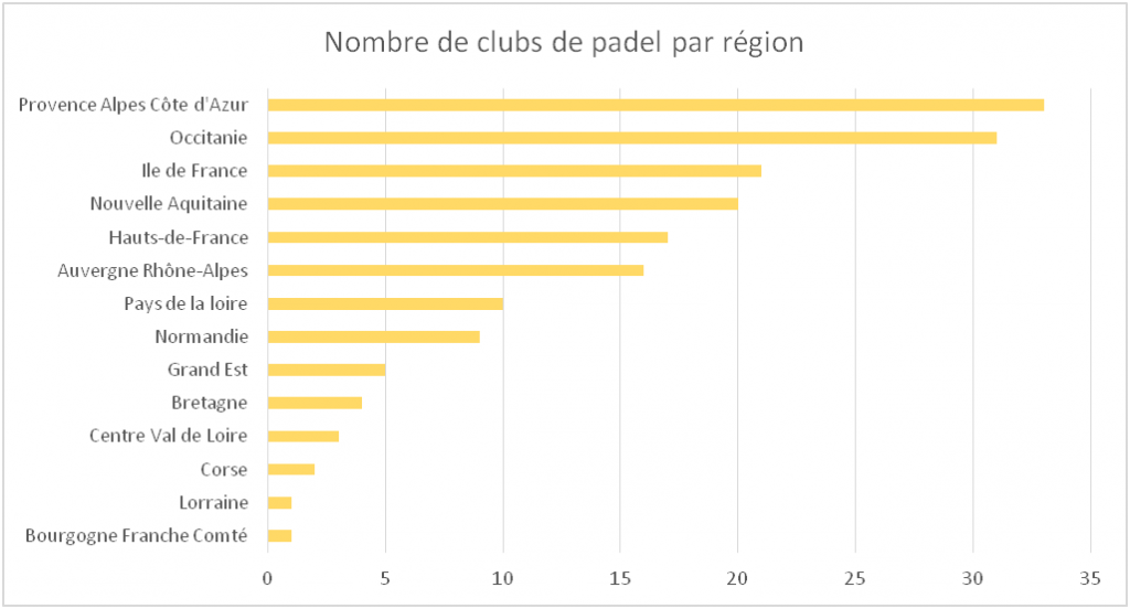 Les régions les plus dynamiques au niveau Padel | Padel Magazine