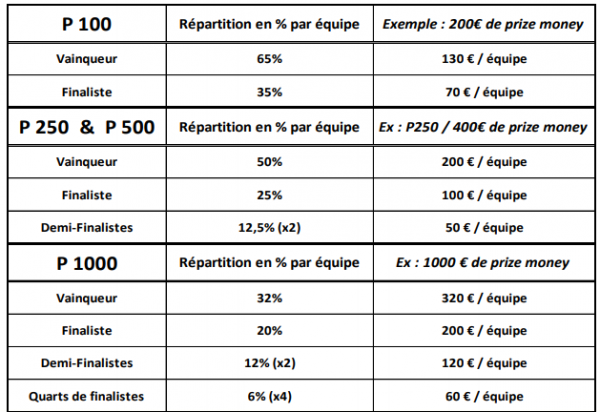 Différentes catégories de tournois de Padel | Padel Magazine