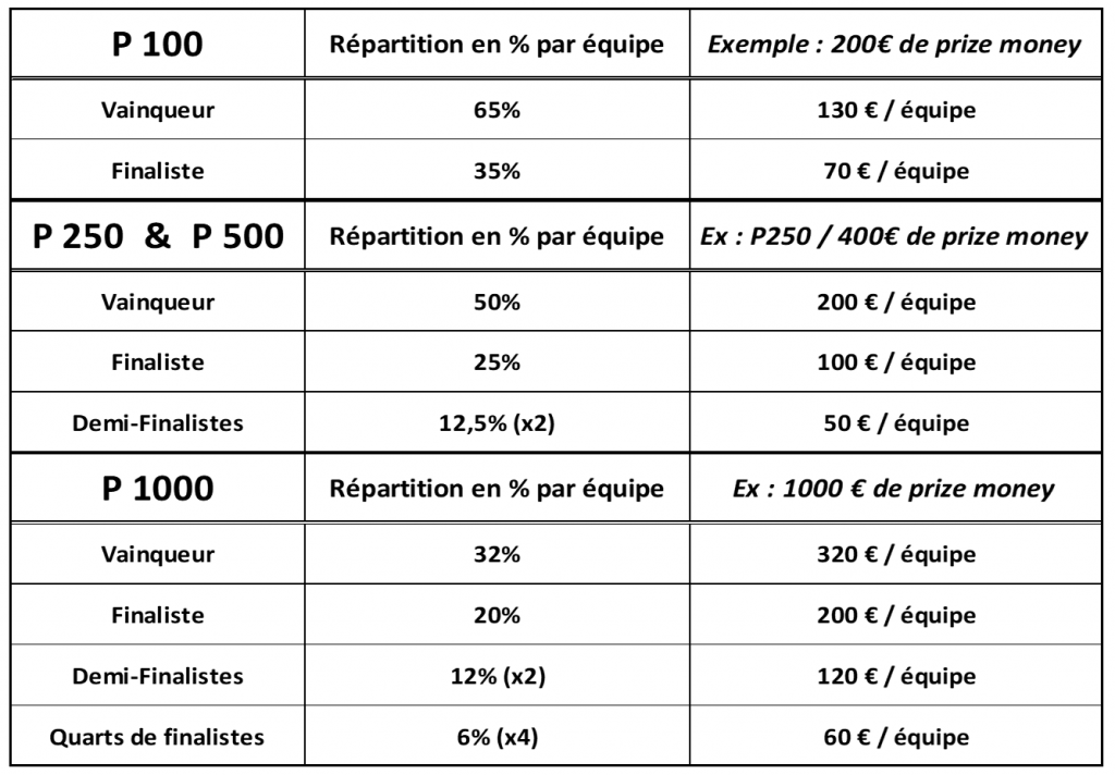PRIZE MONEY sur les tournois de padel | Padel Magazine