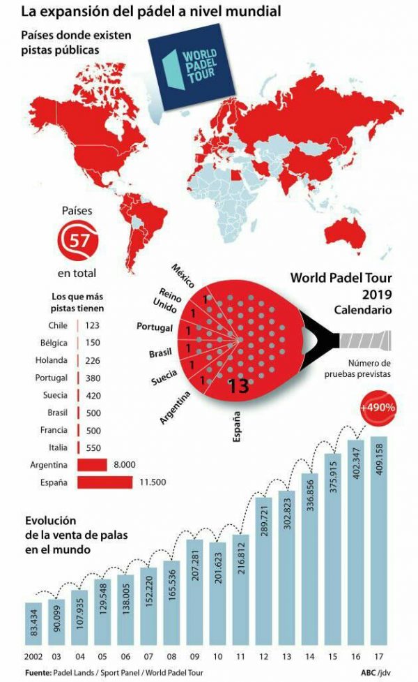 全球 25.000 个板球场 | Padel Magazine