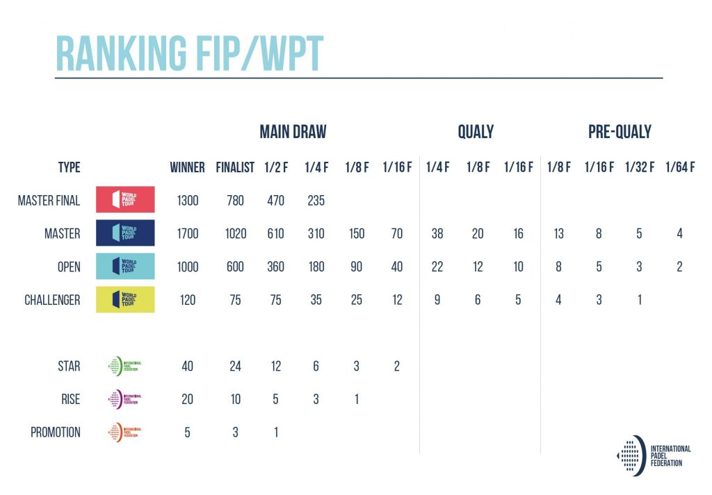 Padel – 国际排名 – FIP | Padel Magazine