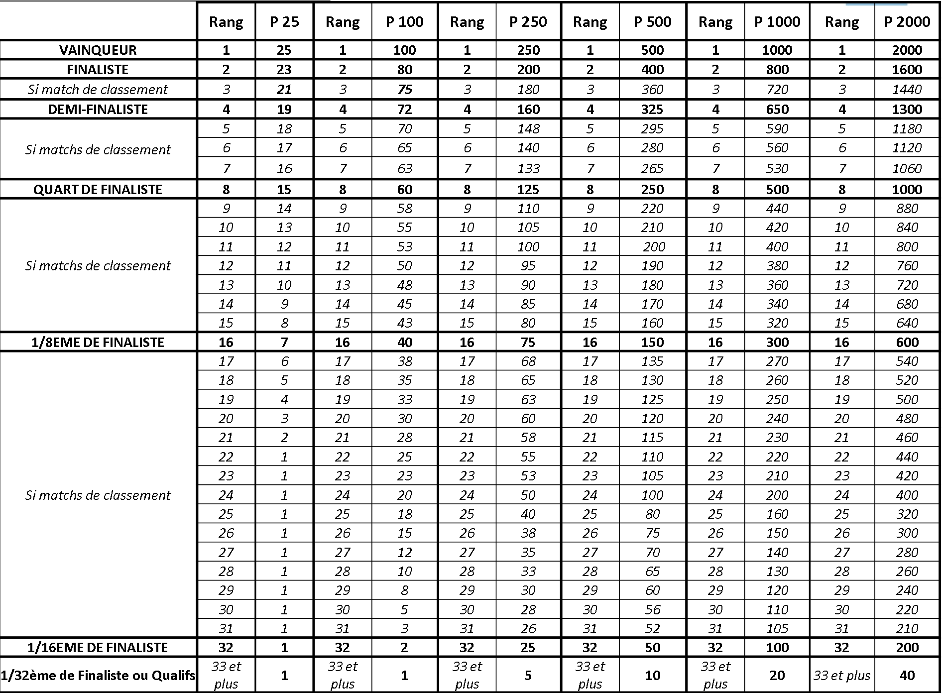 Escalas de puntos y asimilaciones al pádel | Padel Magazine