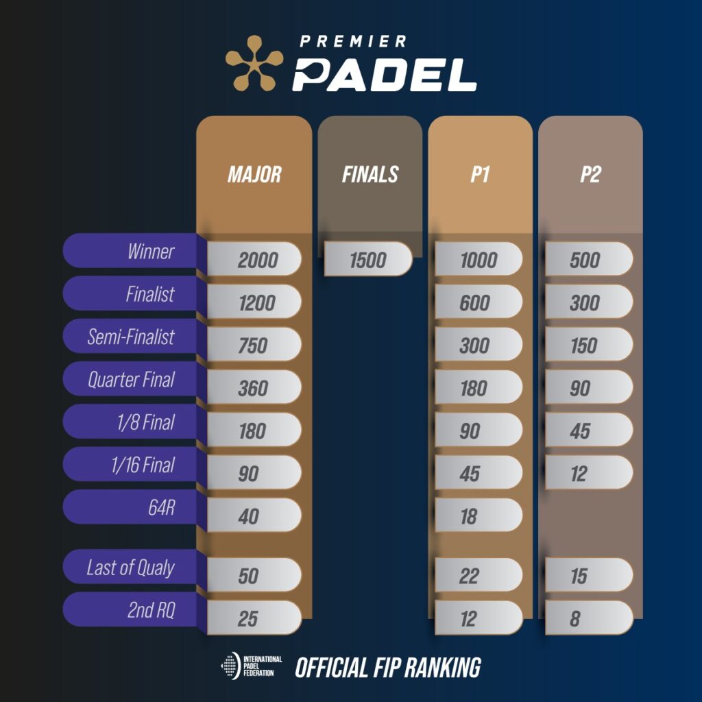 Awarding of points: Premier Padel / Cupra FIP Tour 2022