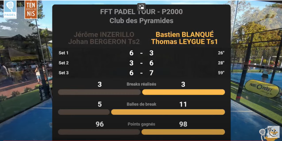 Blanqué and Leygue win their 3rd P2000 in Paris