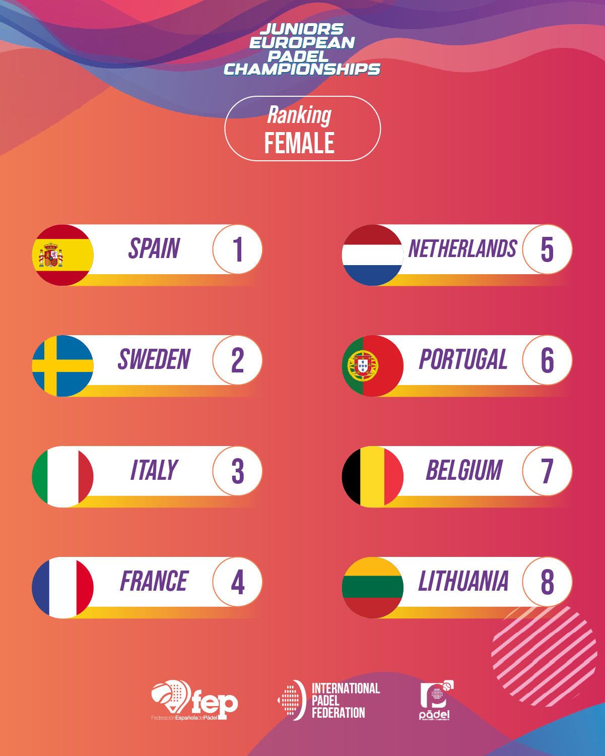 2022 European Junior Championships: the final ranking | Padel Magazine