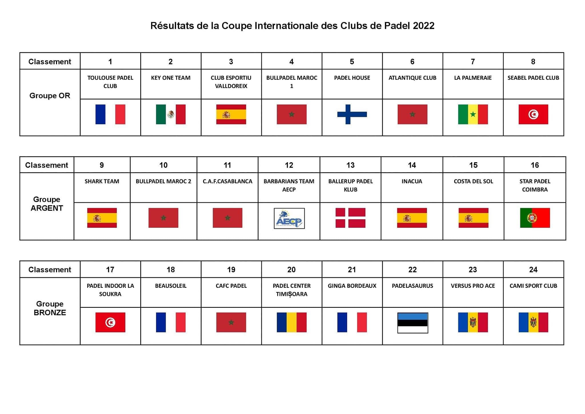 Le Toulouse Padel Club s’impose à la Coupe Internationale des Clubs de ...