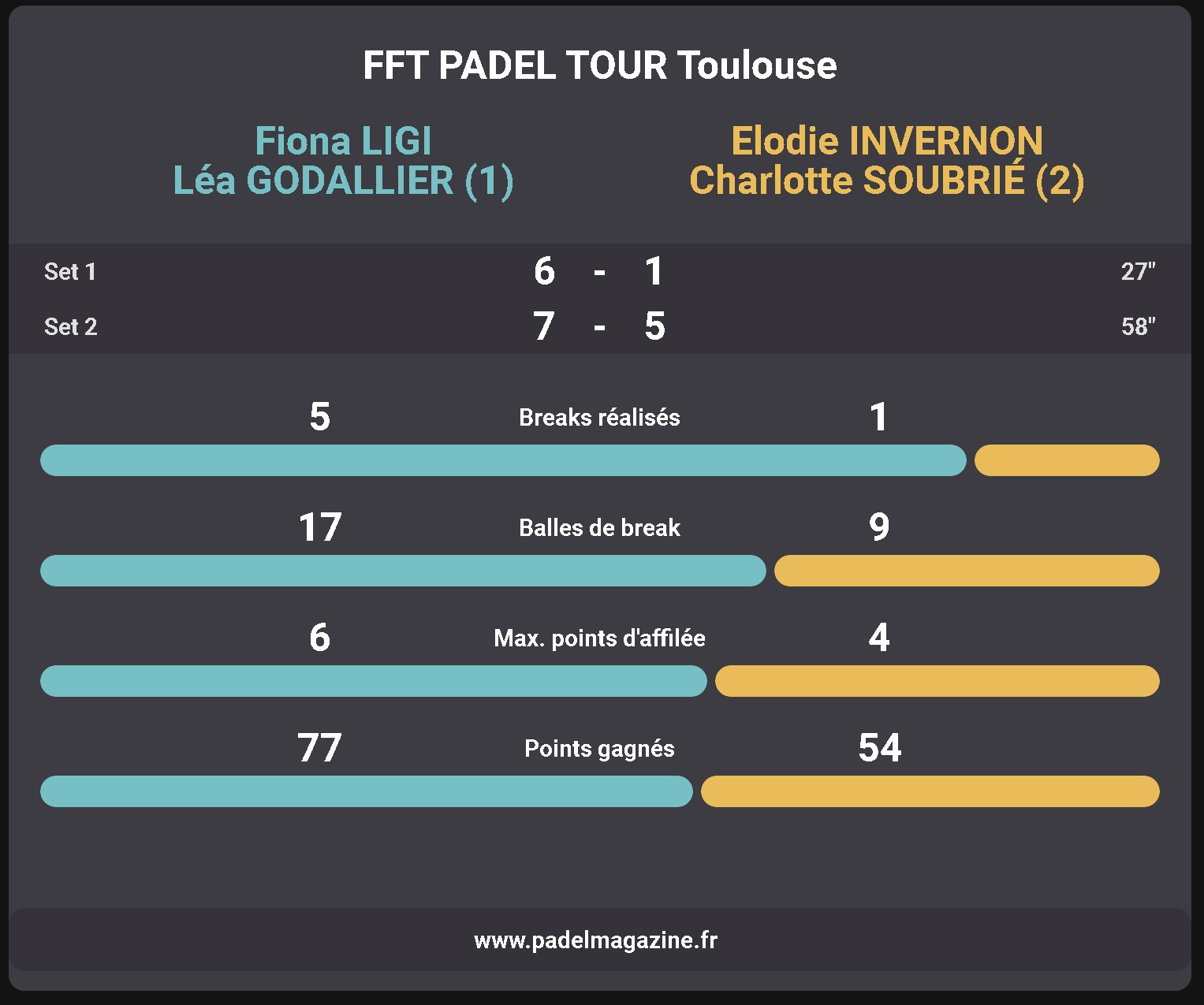 Godallier and Ligi too strong in FFT Padel Tour Toulouse! | Padel Magazine