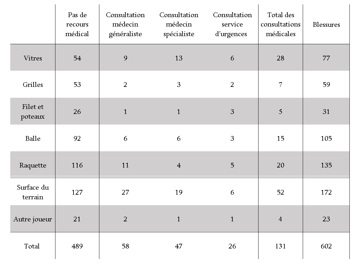 Tout savoir sur les blessures au padel | Padel Magazine