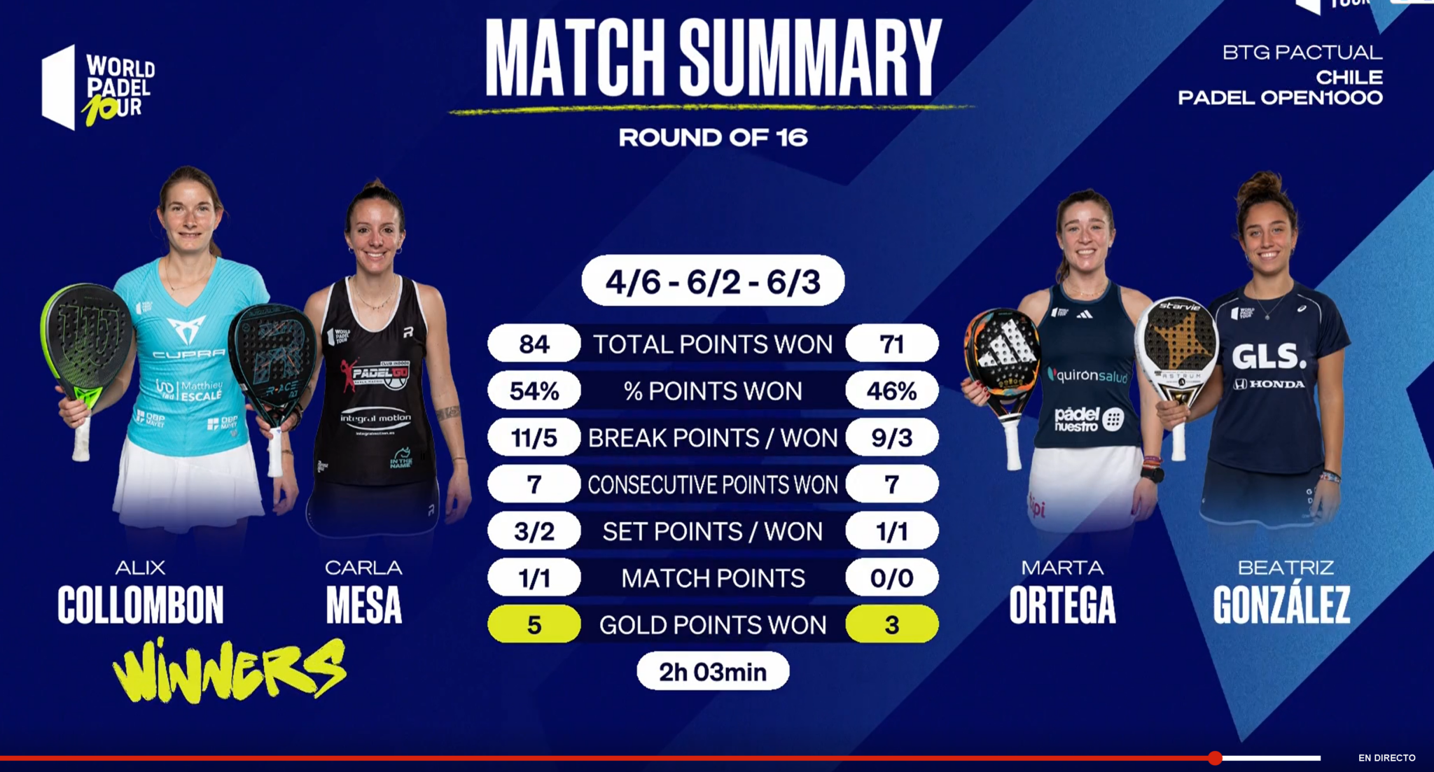 WPT Chile Open: Collombon / Mesa offers the scalp of Ortega / Gonzalez ...