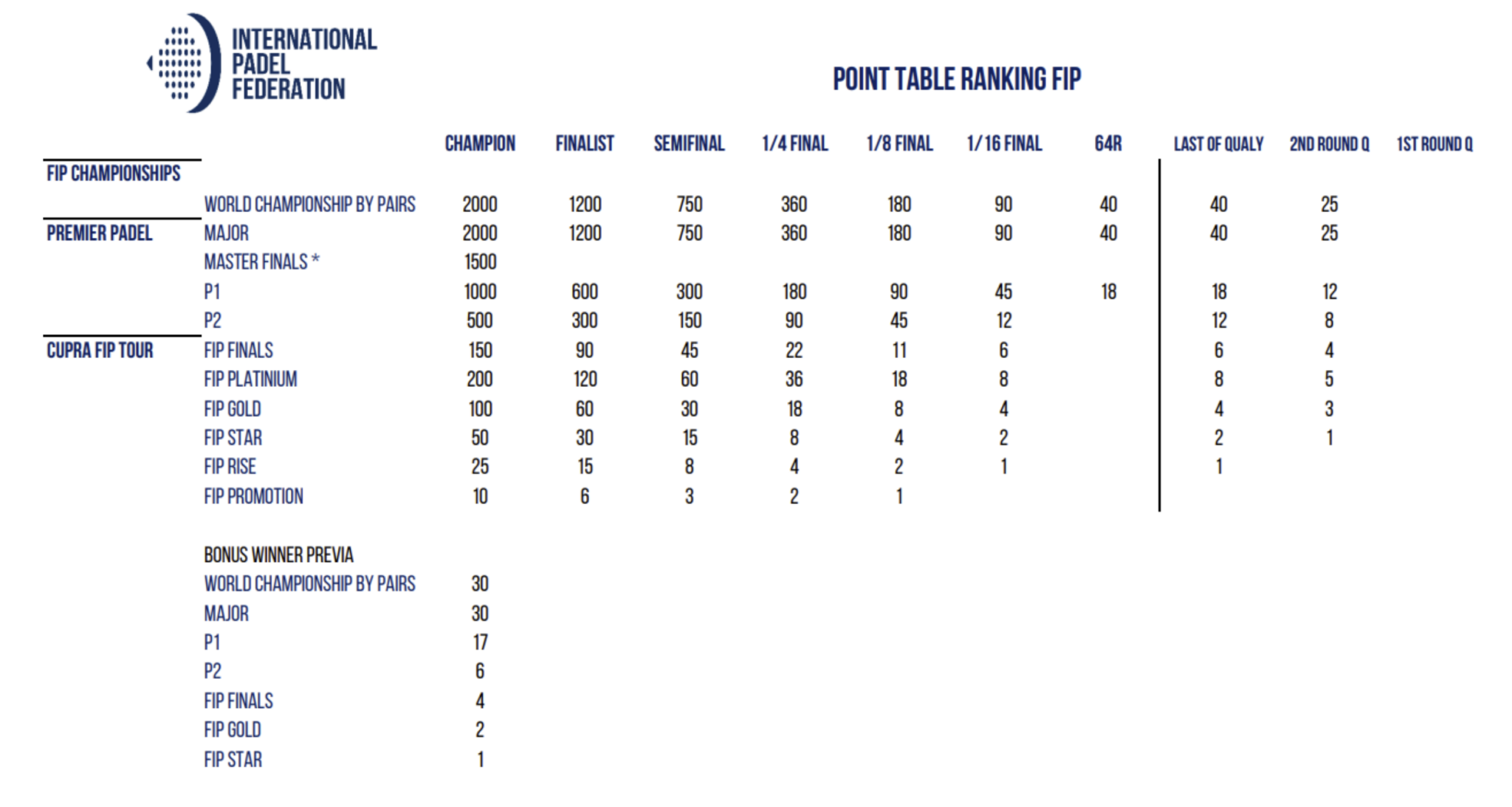 The FIP introduces bonuses in its new points allocation system! | Padel ...
