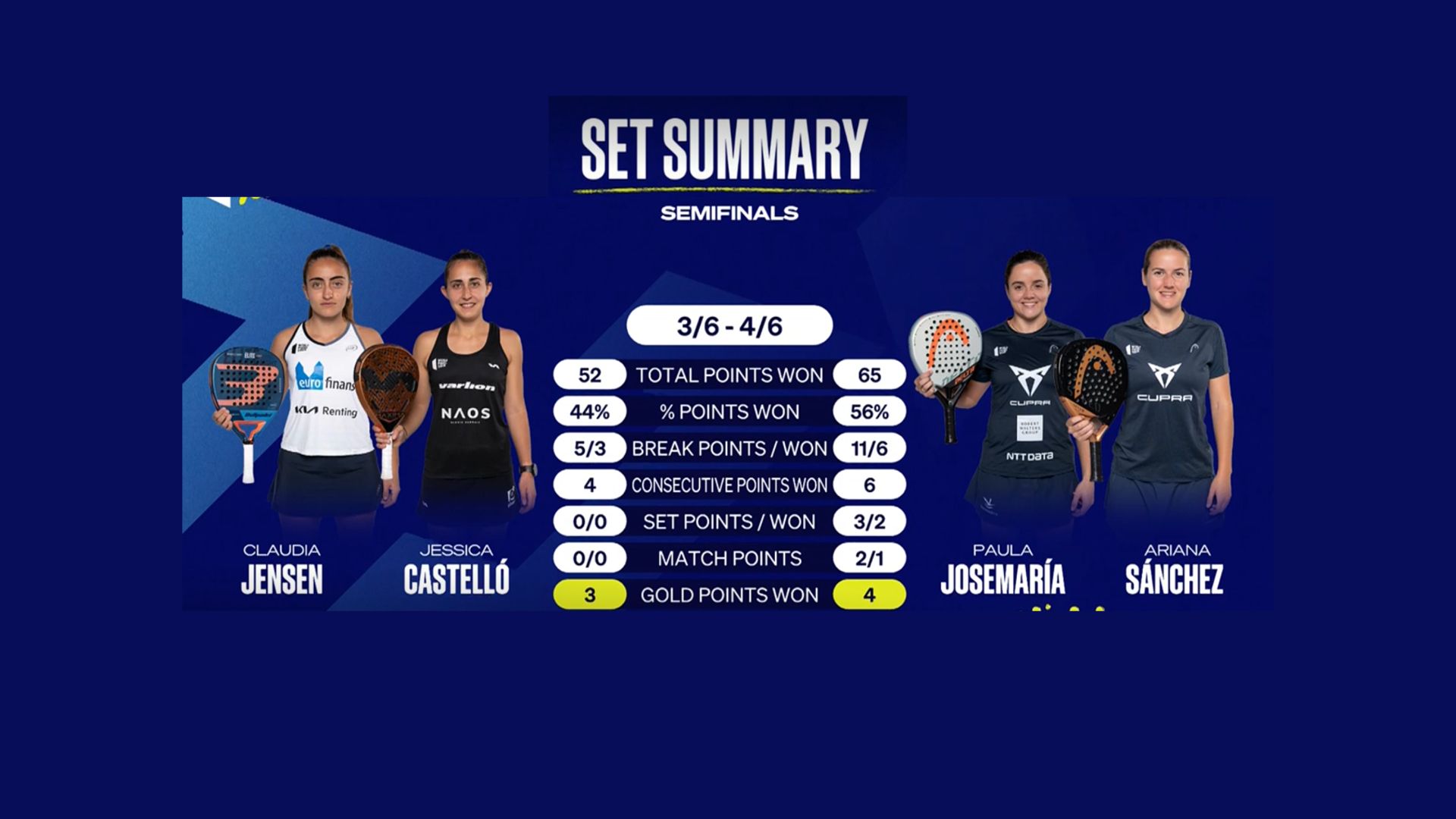 WPT Granada Open : Josemaria/Sanchez rejoint Triay/Salazar en finale ...