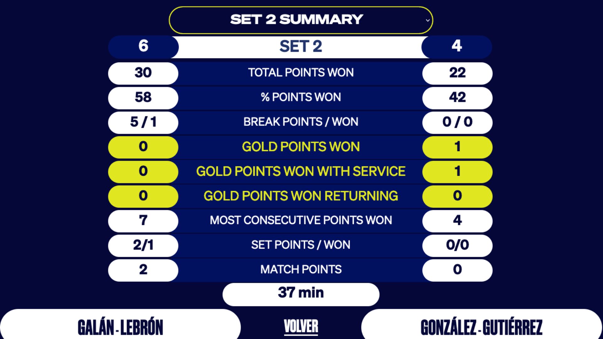 WPT Vigo Open: Lebron and Galan back in the final! | Padel Magazine