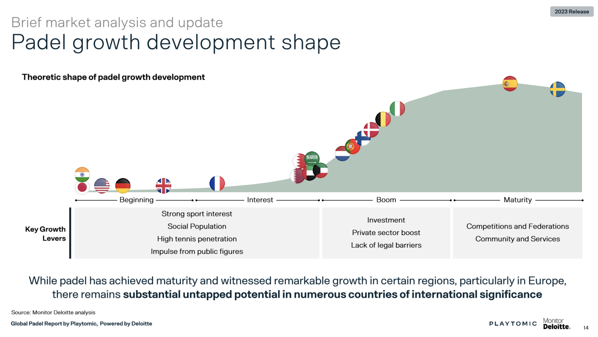 Les différents stades de développement du padel à travers le monde ...