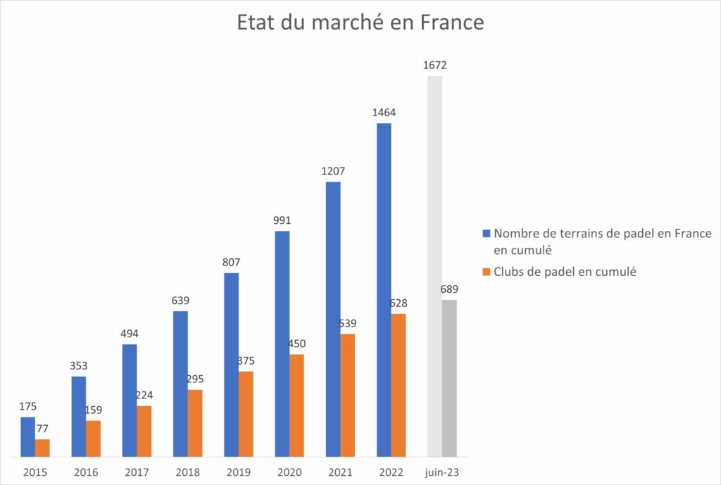 De exponentiële groei van padel in Frankrijk: een overzicht van 2023 ...