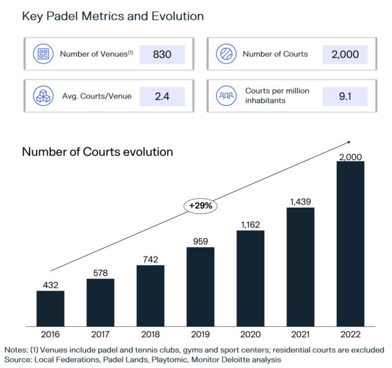 What are the main regions where padel is emerging in the world? | Padel ...