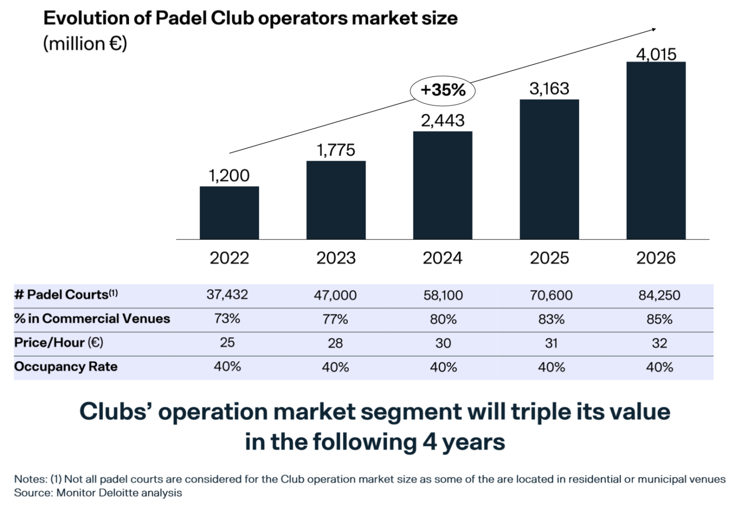 ¡La economía del pádel se triplicará en los próximos 4 años! | Padel ...