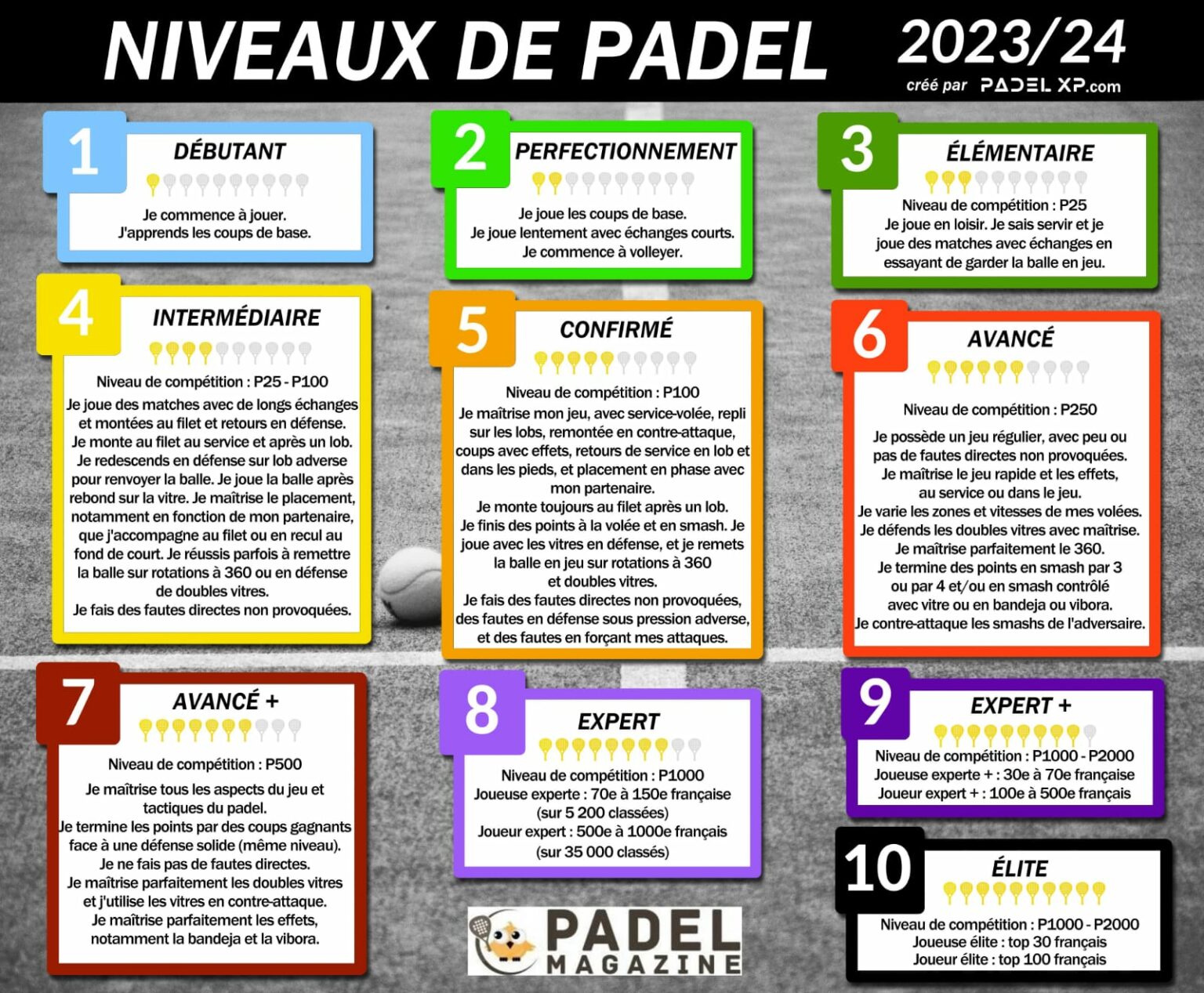 Zoom: the 2023-24 padel levels | Padel Magazine