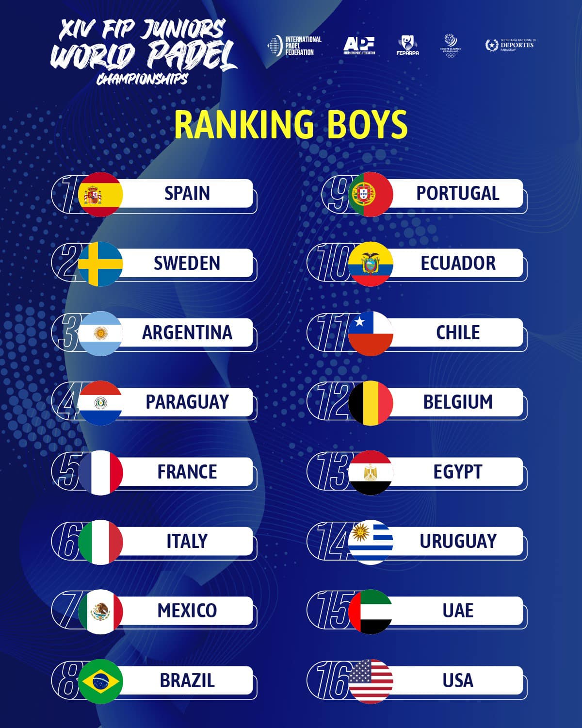 2023 Junior World Championships – The final ranking | Padel Magazine