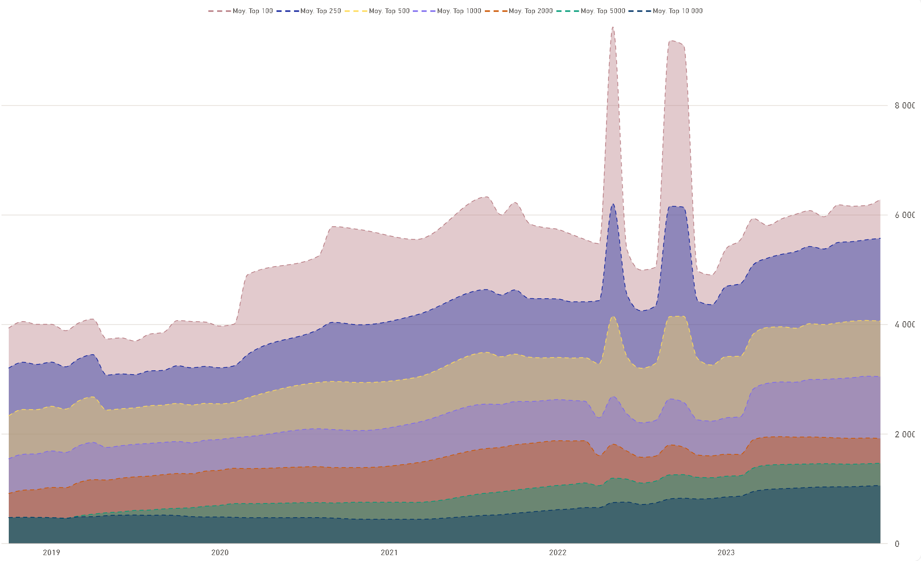 To reach the top 100, you need at least 6000 points in 2023/2024 ...