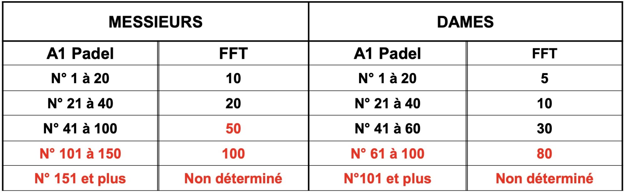 法国 padel 中的排名同化如何运作？ Padel Magazine