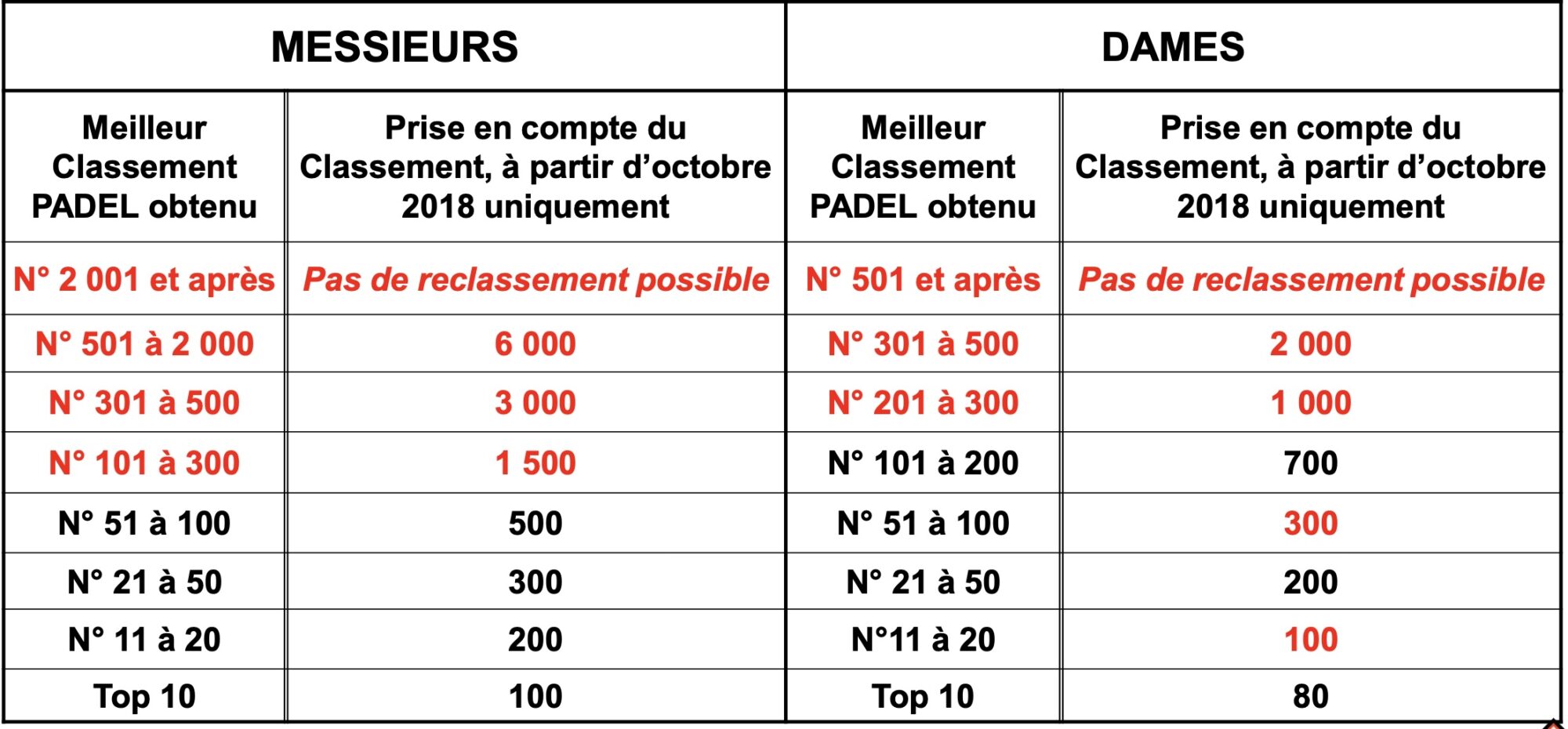 Durchführung von Ranking-Assimilationen in Padel in Frankreich | Padel ...