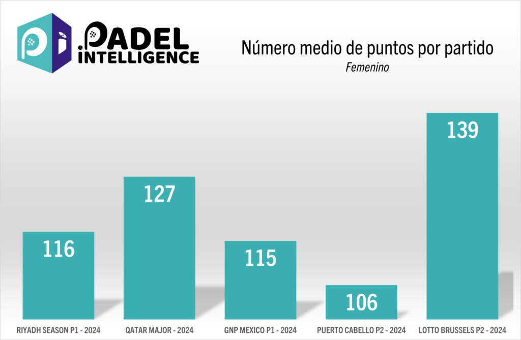 The first five tournaments Premier Padel in statistics | Padel Magazine
