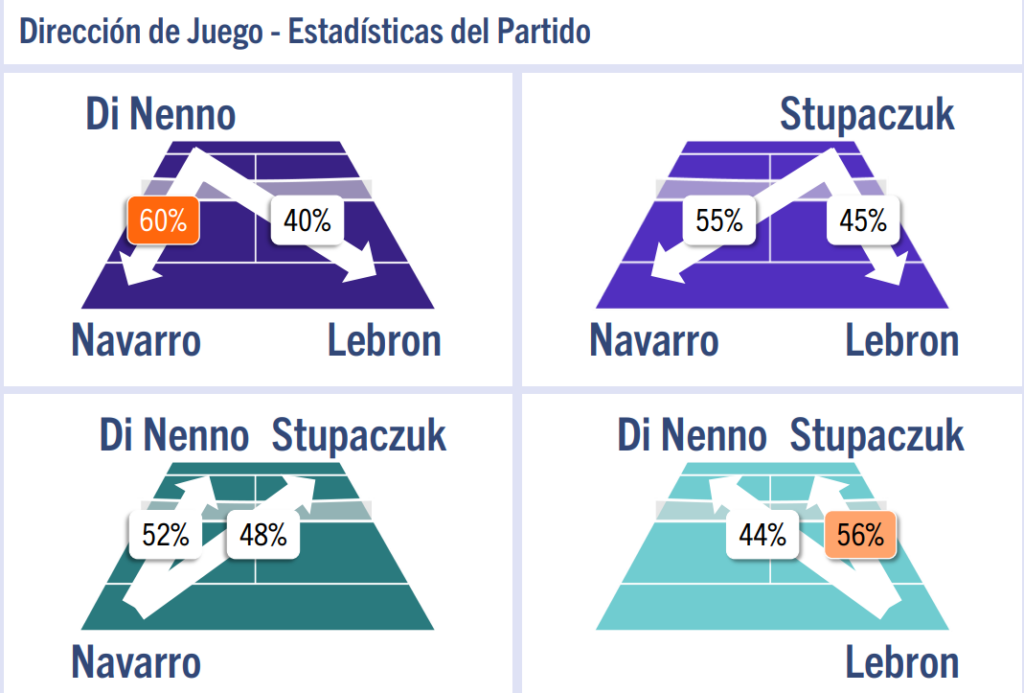 The victory of Stupa/Di Nenno in statistics | Padel Magazine