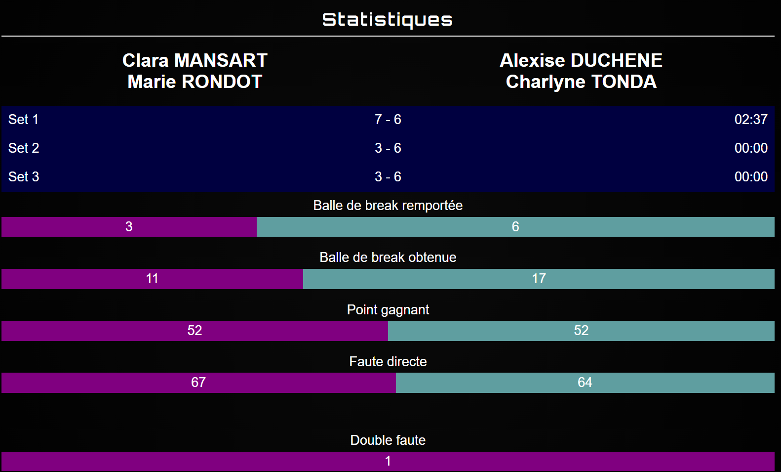 P1000 Padel 95: Duchêne and Tonda, after a hard-fought battle, overturn ...